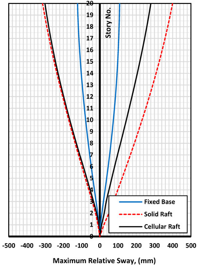 Seismic Analysis of RC High-Rise Buildings Rested on Cellular Raft