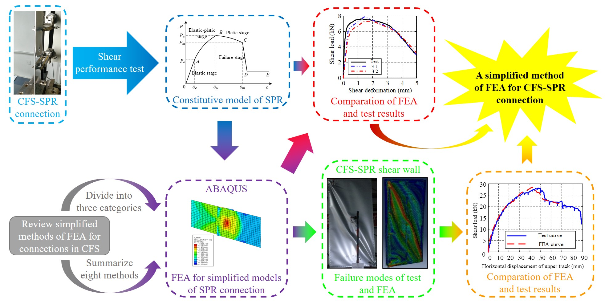 Buildings | Free Full-Text | Research on the Simplified Method of ...