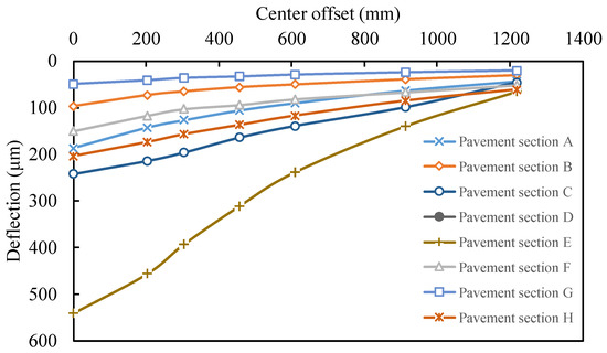 Evaluation and Prediction of Pavement Deflection Parameters Based on ...