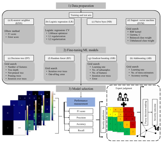 Customized AutoML: An Automated Machine Learning System for Predicting Severity of Construction ...
