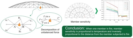 Buildings | Free Full-Text | Investigation on Load Path of a Latticed ...