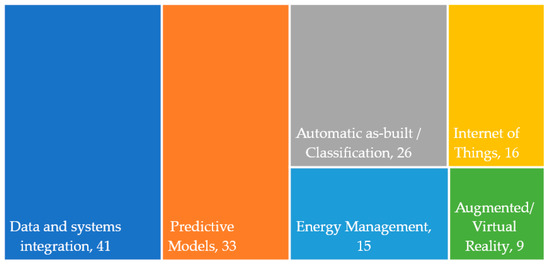 A Systematic Review of Artificial Intelligence Applied to Facility Management in the Building ...