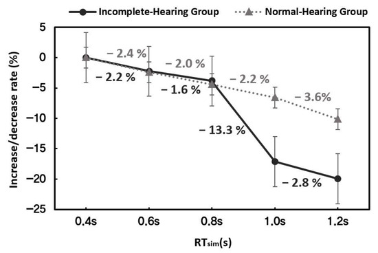 Investigation of the Appropriate Reverberation Time in Learning Spaces for Elderly People Using ...