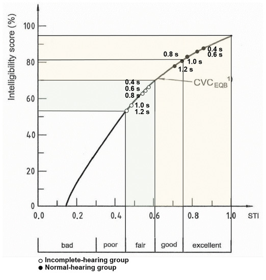 Investigation of the Appropriate Reverberation Time in Learning Spaces for Elderly People Using ...