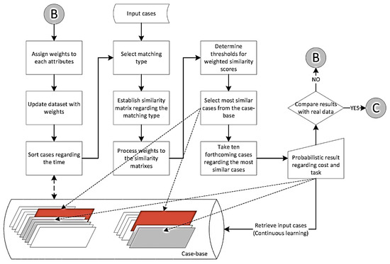 Buildings | Free Full-Text | Predicting the Cost Outcome of ...