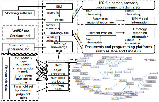 An Automatic Generation Method of Finite Element Model Based on BIM and Ontology