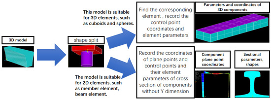 An Automatic Generation Method of Finite Element Model Based on BIM and ...