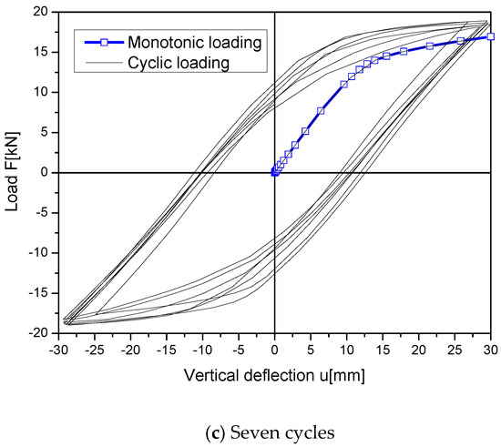 Modelling of Strengthened Steel Connections under Static and Cyclic Loading