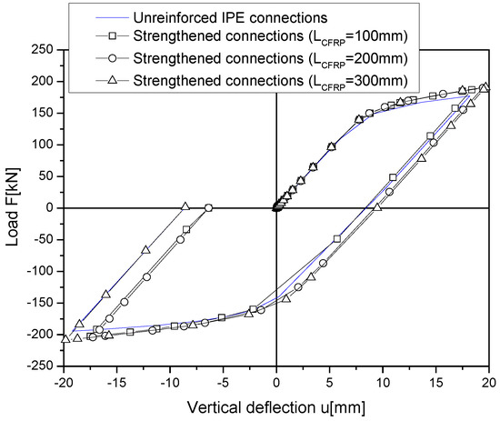 Modelling of Strengthened Steel Connections under Static and Cyclic Loading