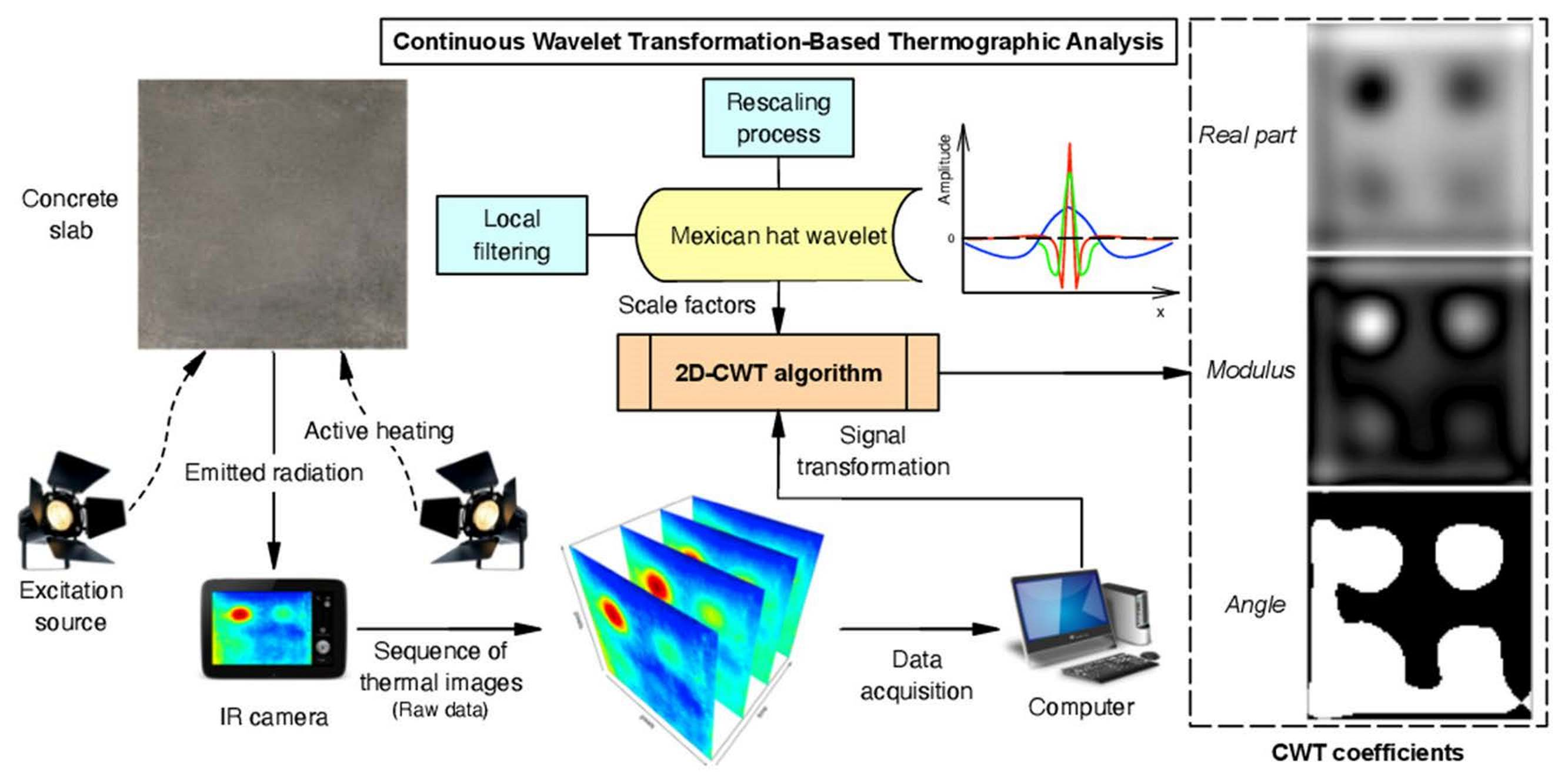 Buildings | Free Full-Text | The Application of Two-Dimensional Continuous Wavelet Transform ...