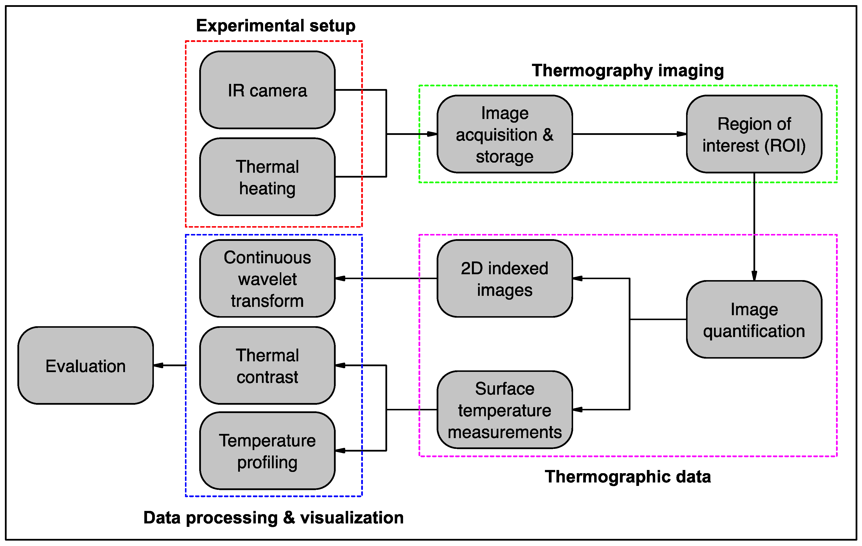 The Application of Two-Dimensional Continuous Wavelet Transform Based on Active Infrared ...