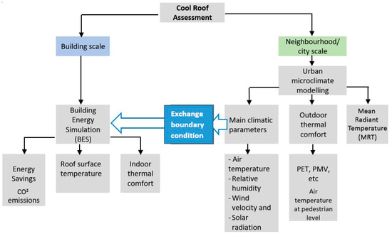 Cool Roofs in Hot Climates: A Conceptual Review of Modelling Methods ...