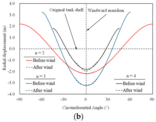 Wind Buckling Analysis of a Large-Scale Open-Topped Steel Tank with ...