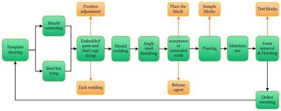 A New Steel-Joint Precast Concrete Frame Structure: The Design, Key ...