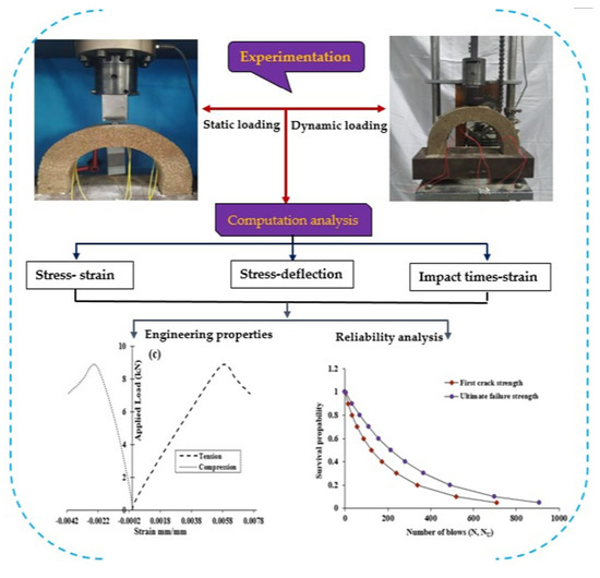 Buildings | Free Full-Text | Experimental and Statistical Analysis of U ...