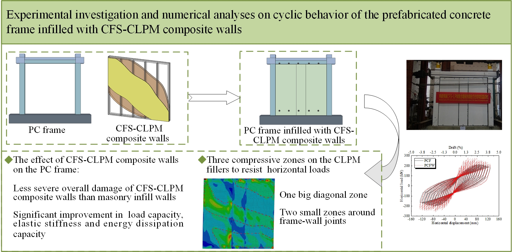 Buildings | Free Full-Text | Experimental Investigation and Numerical ...