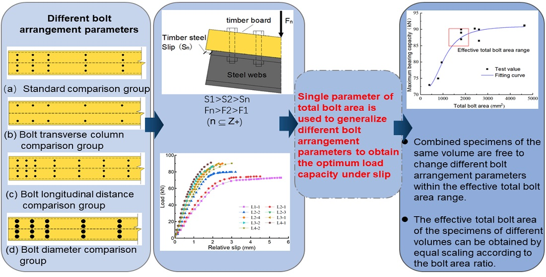 Buildings | Free Full-Text | A Study on the Influence of Bolt ...