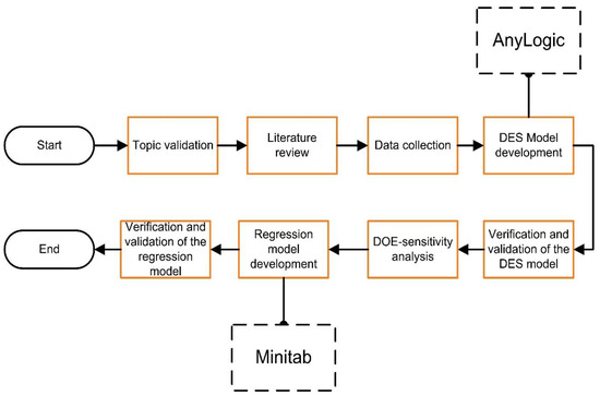 An Integrated Approach of Simulation and Regression Analysis for ...