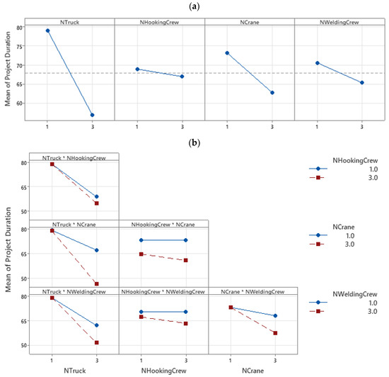 An Integrated Approach of Simulation and Regression Analysis for ...
