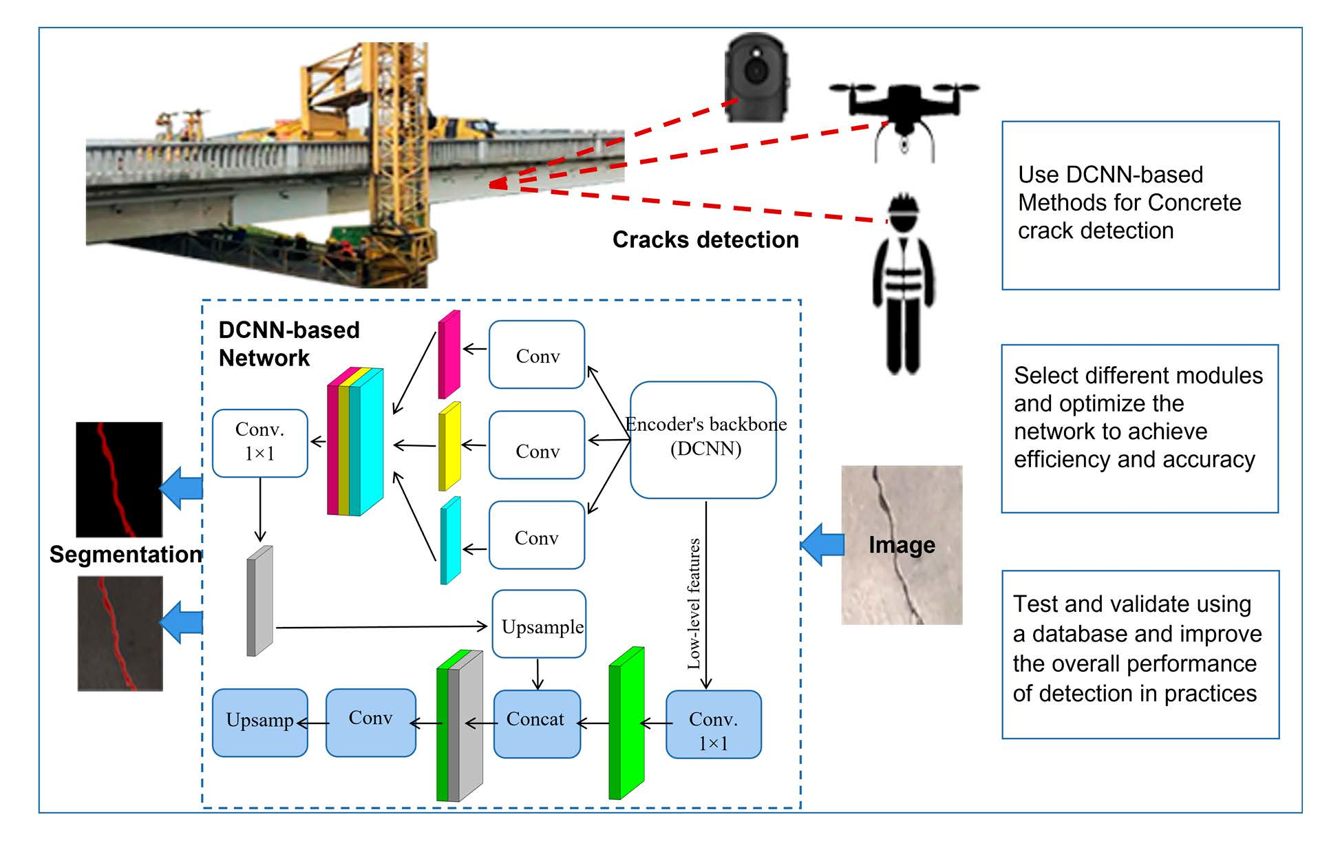 Buildings | Free Full-Text | Autonomous Concrete Crack Semantic Segmentation Using Deep Fully ...