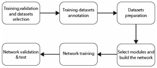 Buildings | Free Full-Text | Autonomous Concrete Crack Semantic Segmentation Using Deep Fully ...