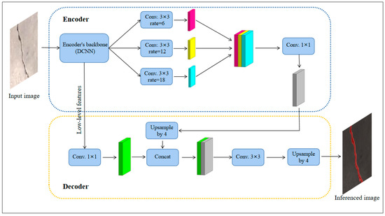 Buildings | Free Full-Text | Autonomous Concrete Crack Semantic Segmentation Using Deep Fully ...