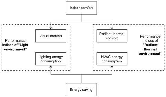 Buildings | Free Full-Text | Quantifying the Effect of Index-Based Operation Logic for Building ...
