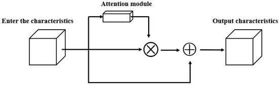 Buildings | Free Full-Text | BIM Style Restoration Based on Image Retrieval and Object Location ...