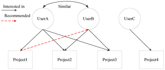 Buildings | Free Full-Text | Contractor Recommendation Model Using ...