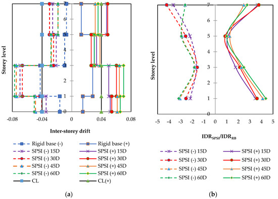 Effect of Spacing and Slenderness Ratio of Piles on the Seismic ...