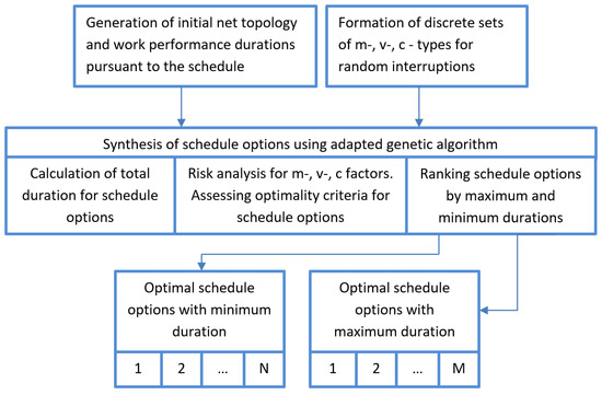 Buildings | Free Full-Text | Scheduling Optimization Using an Adapted ...