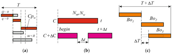 Buildings | Free Full-Text | Scheduling Optimization Using an Adapted ...