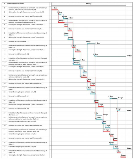Buildings | Free Full-Text | Scheduling Optimization Using an Adapted ...