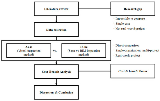 Buildings | Free Full-Text | Cost–Benefit Analysis of Scan-vs-BIM-Based Quality Management