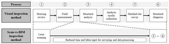 Buildings | Free Full-Text | Cost–Benefit Analysis of Scan-vs-BIM-Based ...