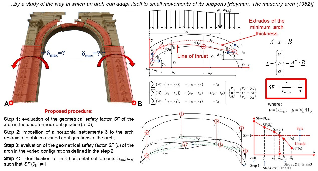 Buildings | Free Full-Text | Safety Factor of Masonry Arches under Gravity Loads