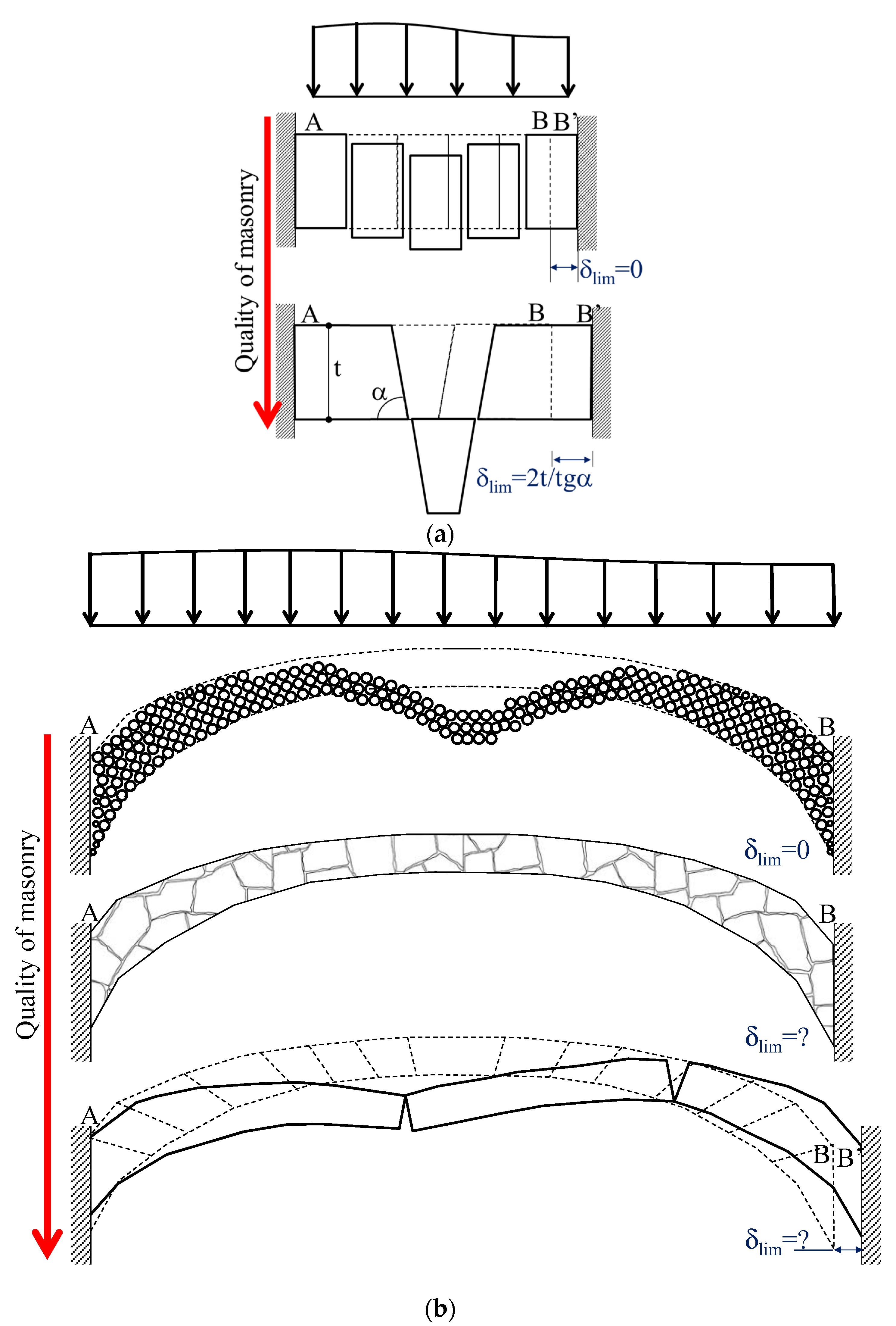 Safety Factor of Masonry Arches under Gravity Loads