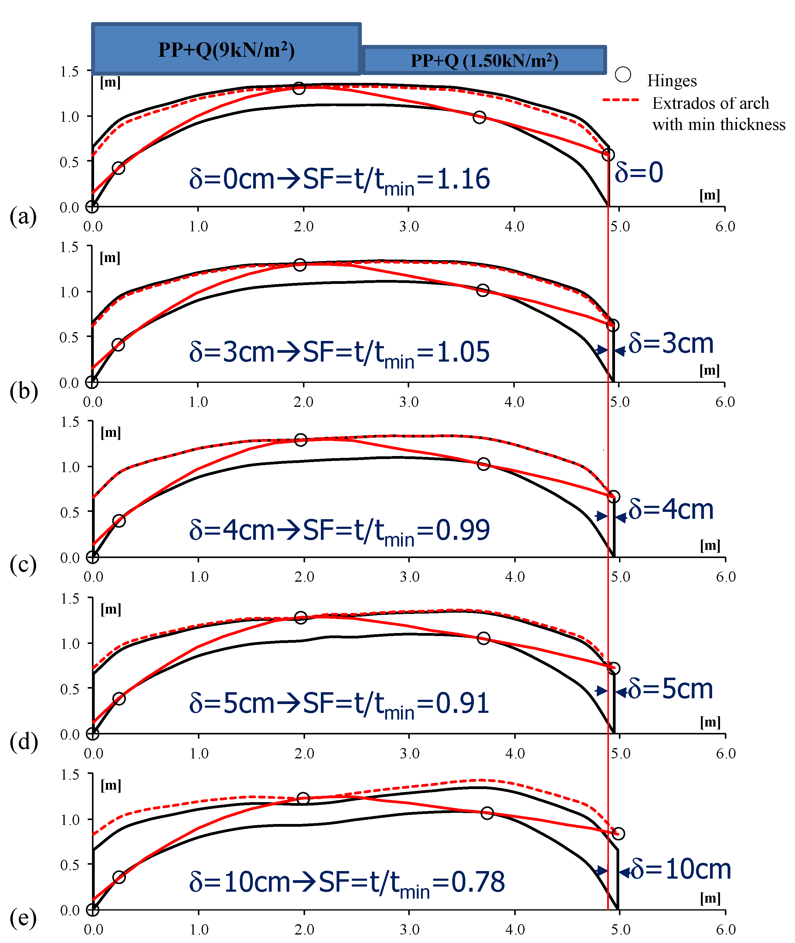 Safety Factor of Masonry Arches under Gravity Loads