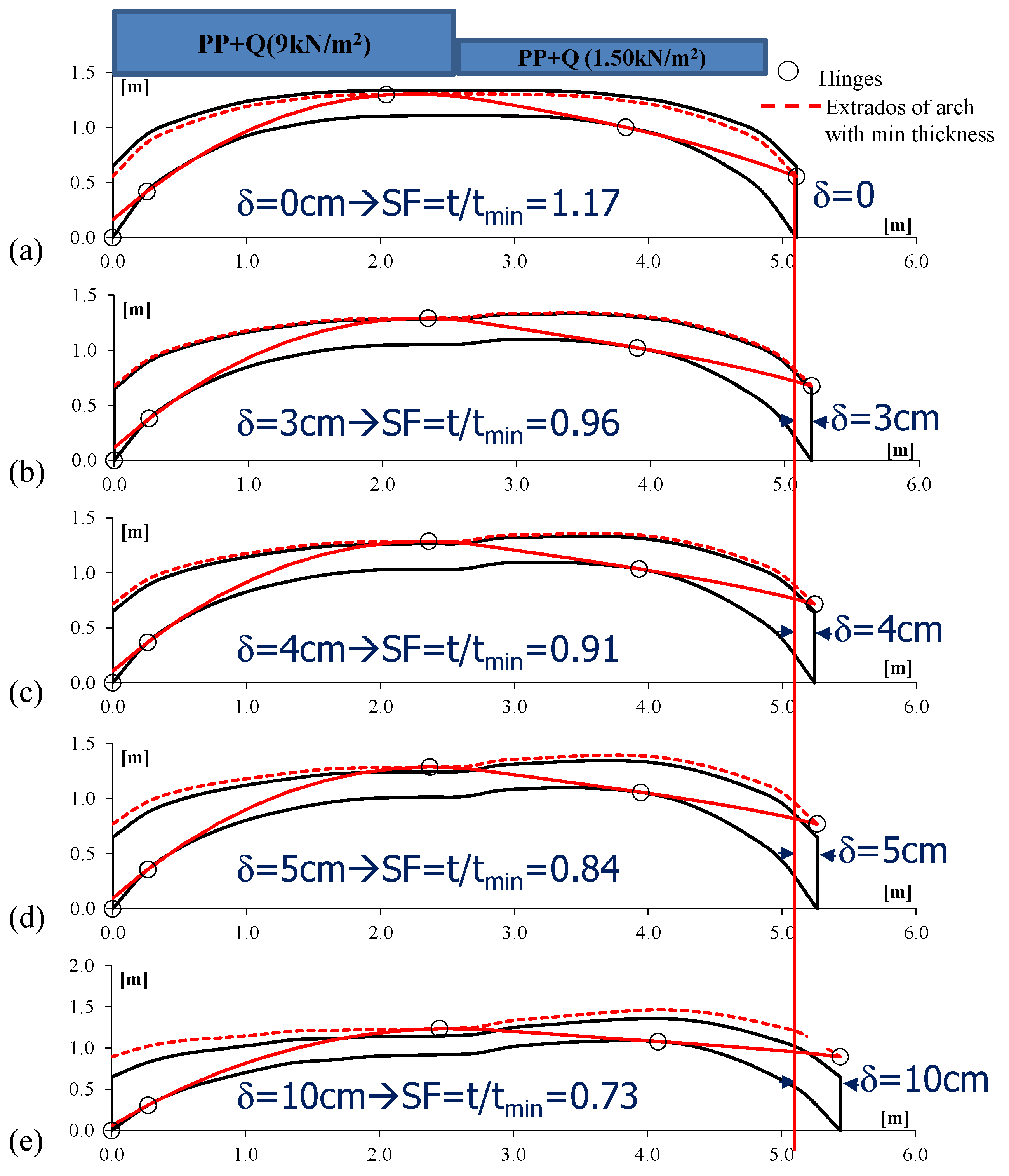 Safety Factor of Masonry Arches under Gravity Loads