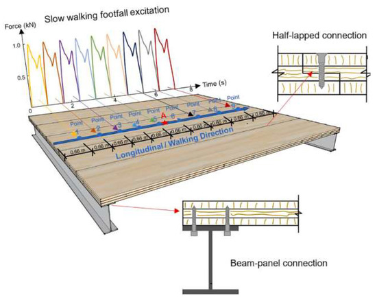 Buildings | Free Full-Text | Review of Vibration Assessment Methods for ...