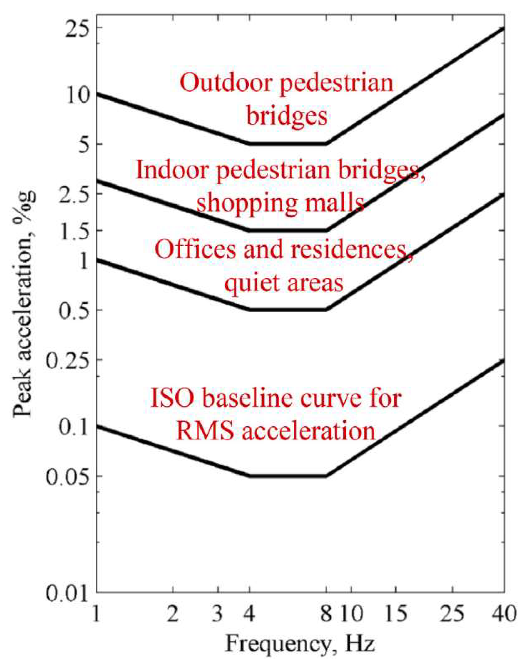 Buildings | Free Full-Text | Review of Vibration Assessment Methods for ...