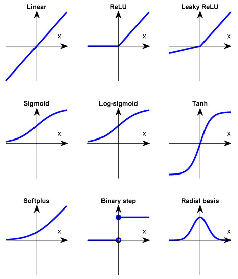 Buildings | Free Full-Text | Artificial-Neural-Network-Based Surrogate ...