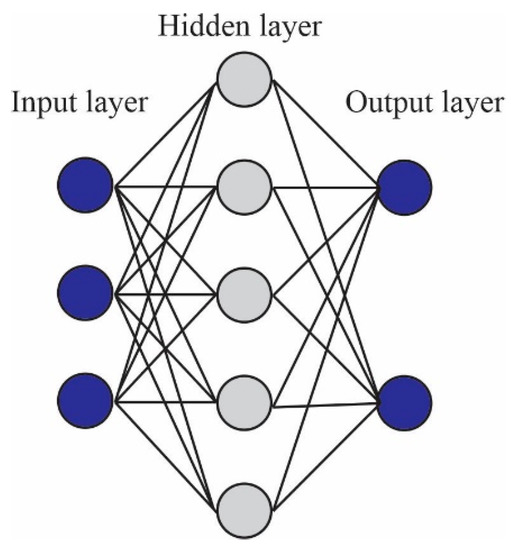 Buildings | Free Full-Text | Artificial-Neural-Network-Based Surrogate ...