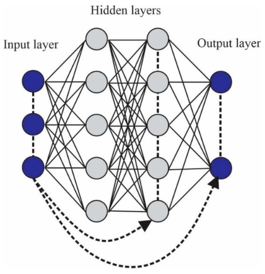 Buildings | Free Full-Text | Artificial-Neural-Network-Based Surrogate ...