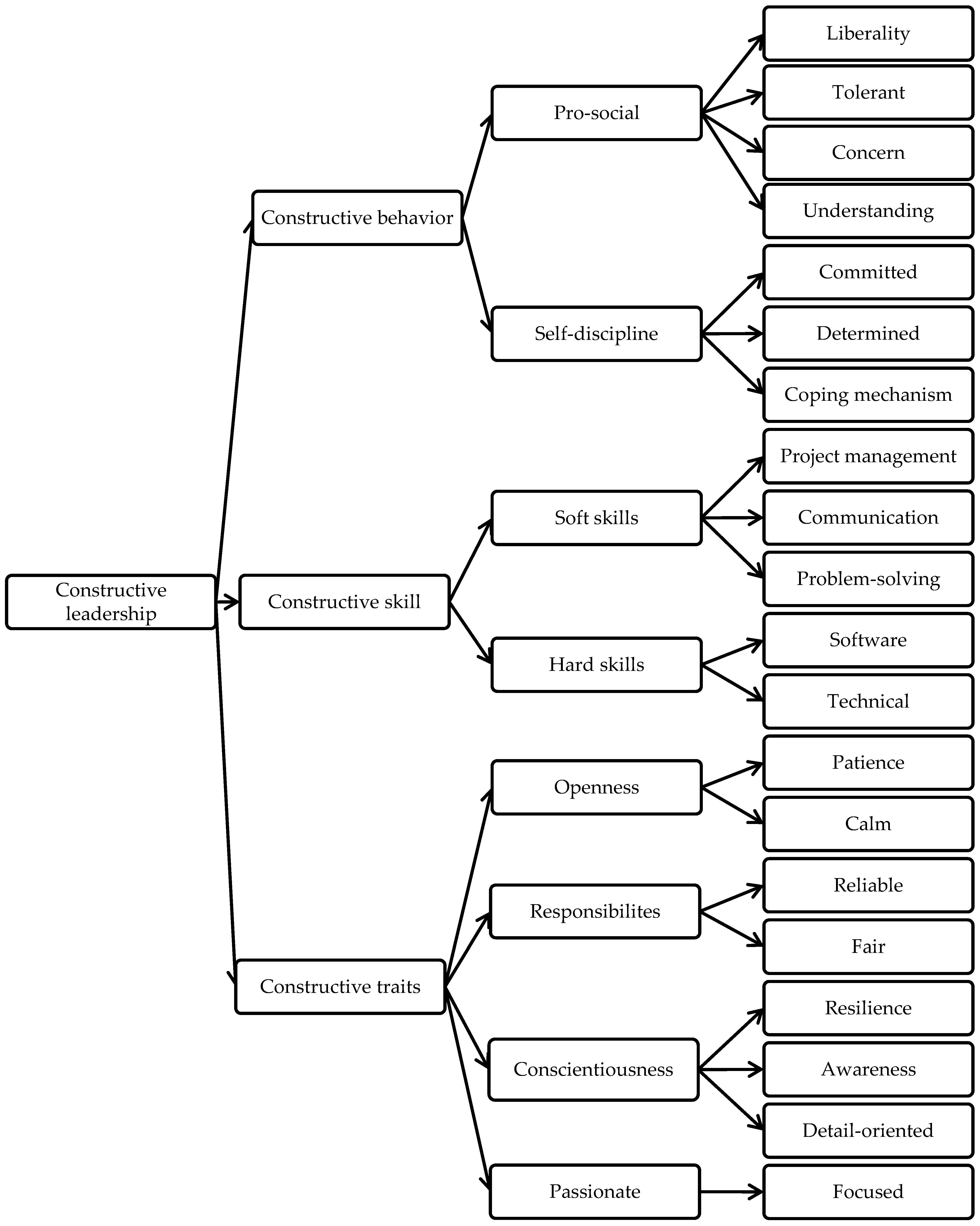 Constructive and Destructive Leadership Behaviors, Skills, Styles and ...