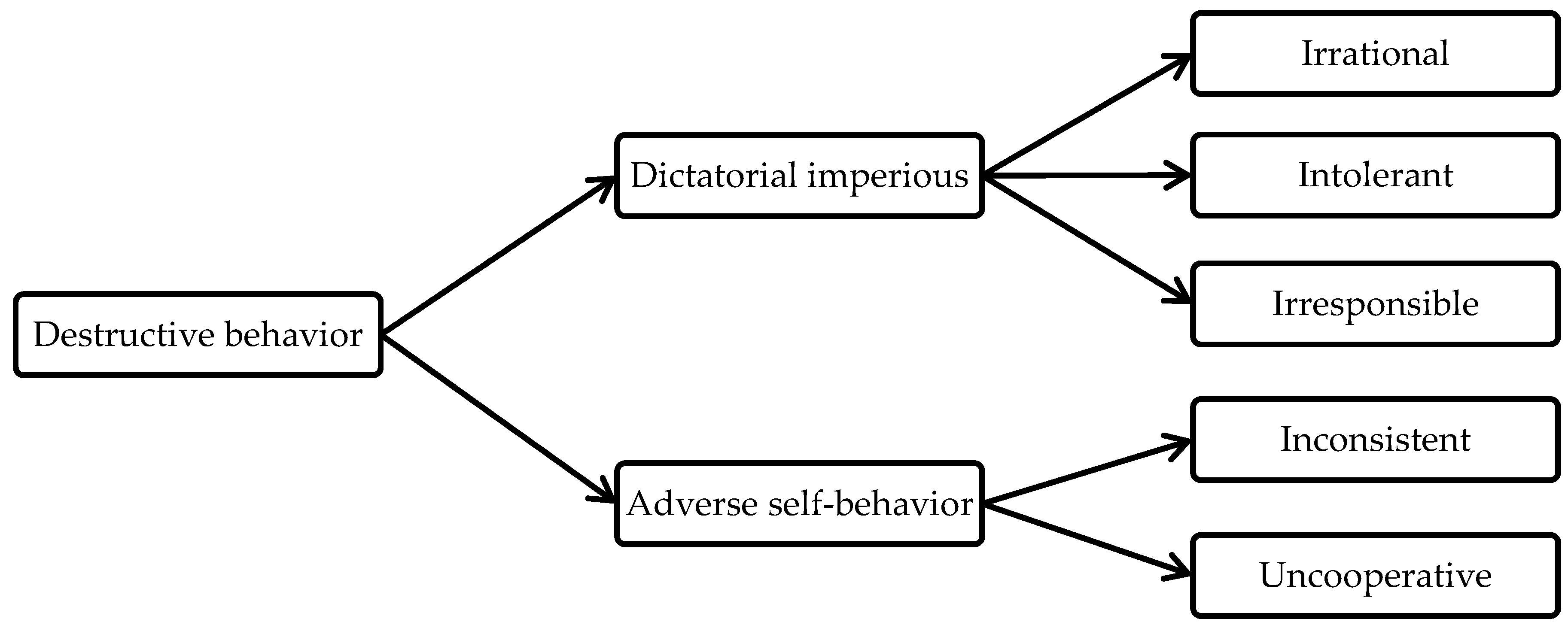Constructive and Destructive Leadership Behaviors, Skills, Styles and ...