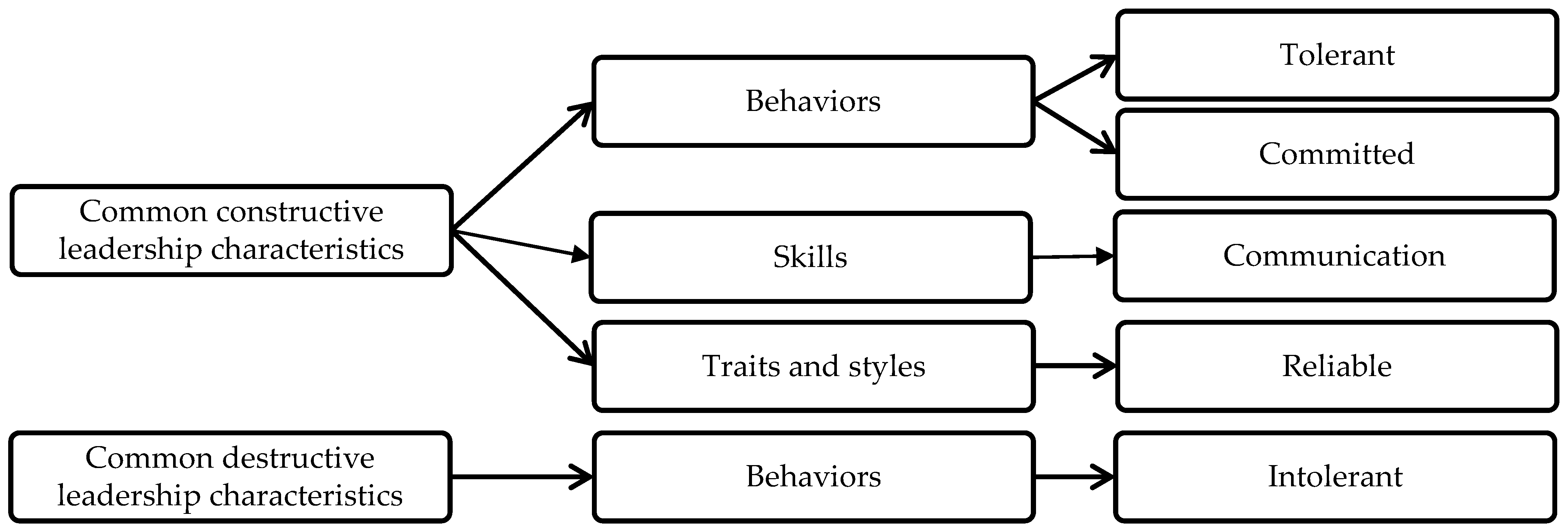 Constructive and Destructive Leadership Behaviors, Skills, Styles and ...