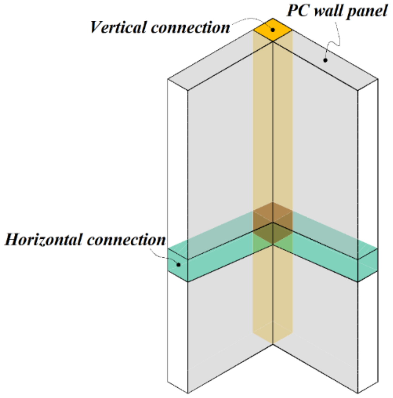 Cyclic Behavior of Multiple Hardening Precast Concrete Shear Walls