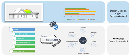 Pragmatic Design Decision Support for Additive Construction Using ...