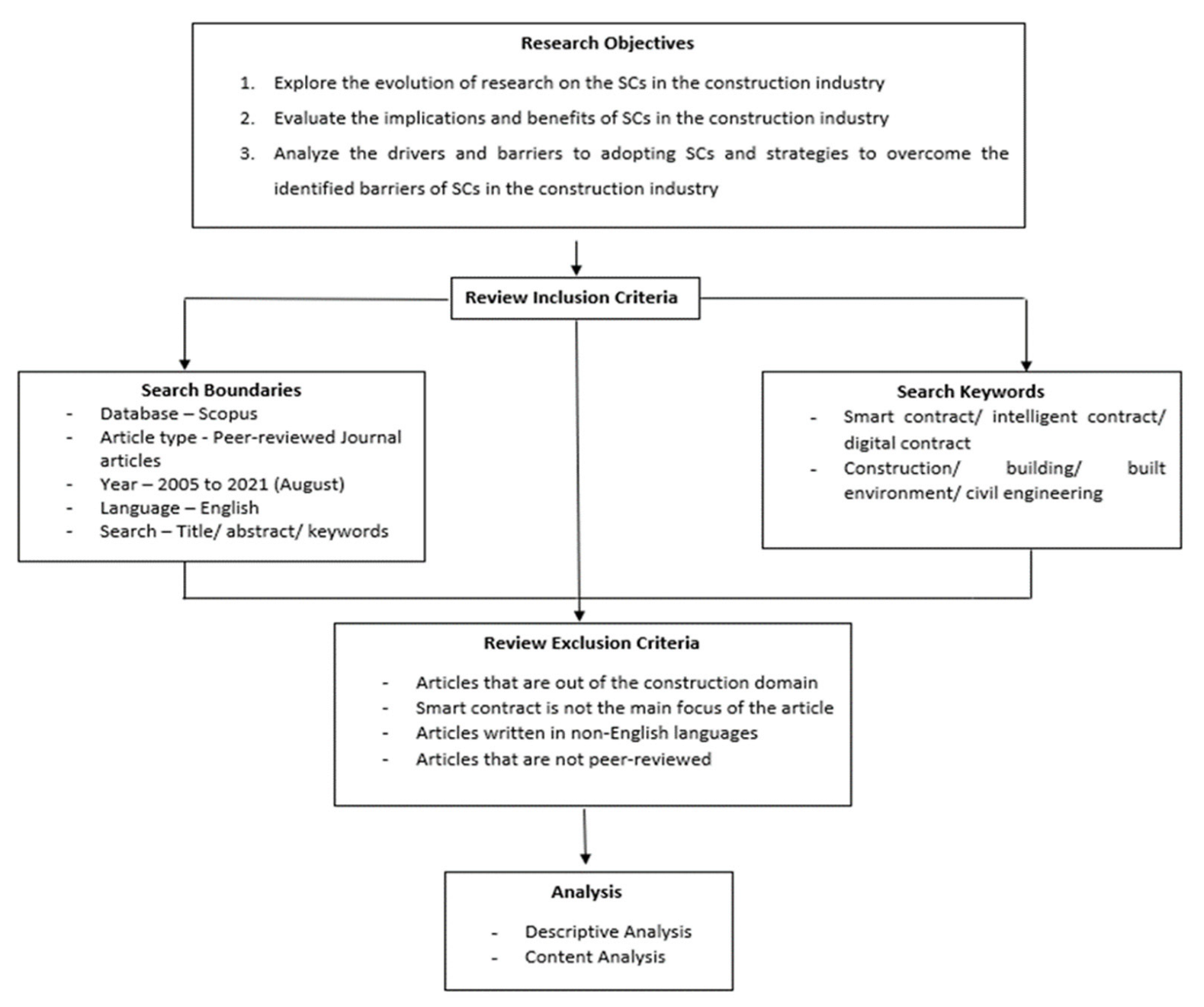 Smart Contracts in the Construction Industry: A Systematic Review